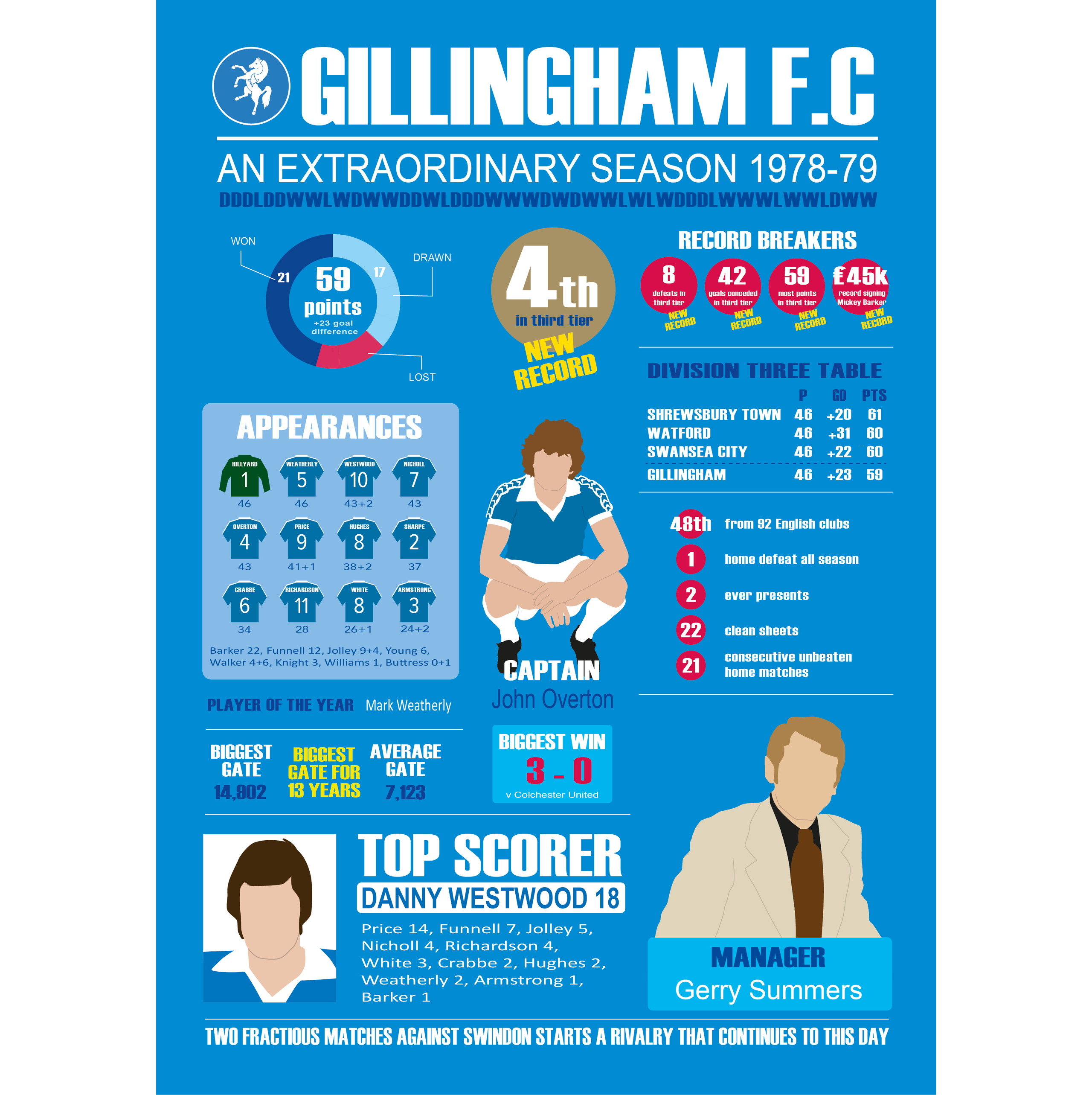 1978/79 - Season Infographic | Gillingham Legends